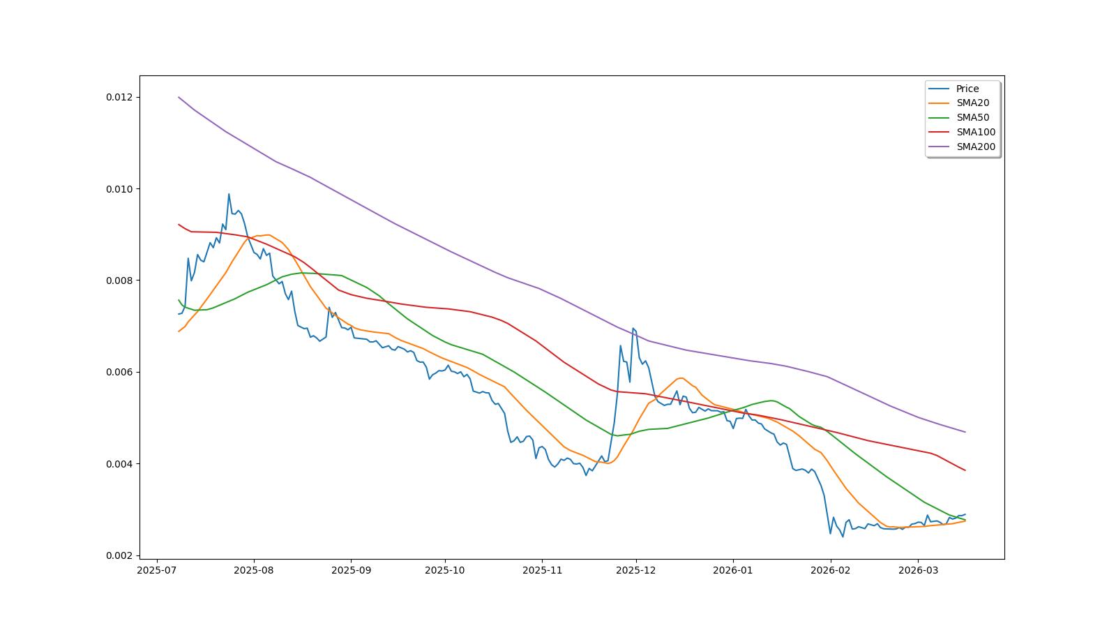Symbol Simple Moving Averages