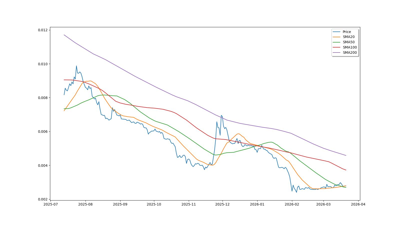 Symbol Simple Moving Averages
