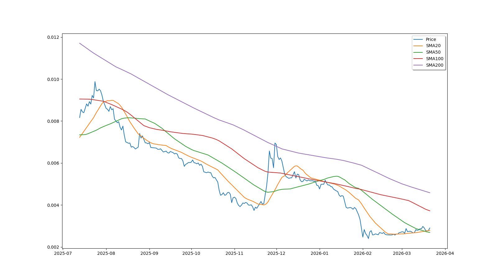 Symbol Simple Moving Averages