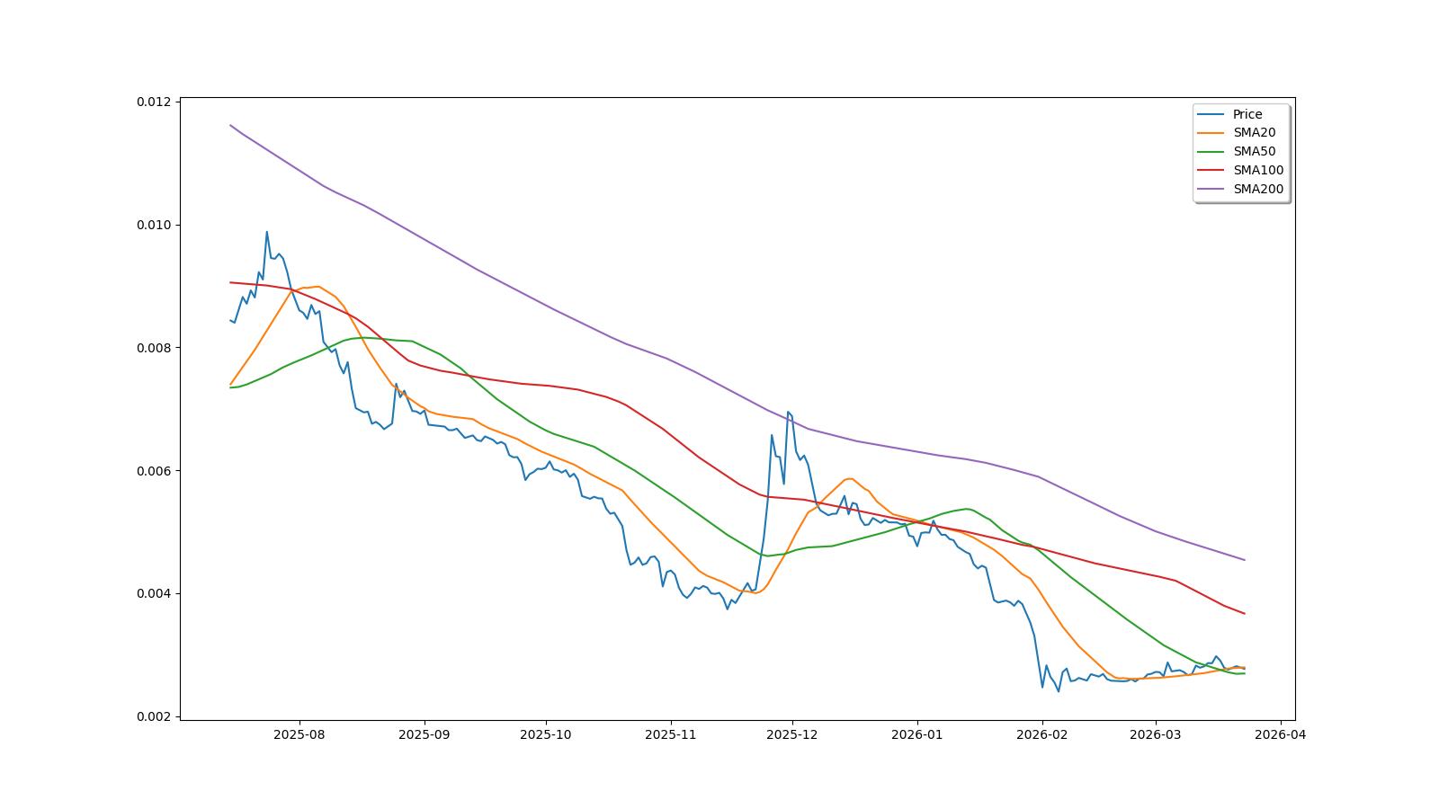 Symbol Simple Moving Averages