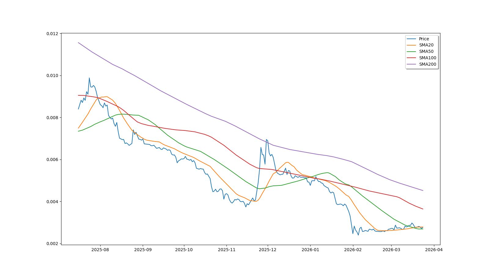 Symbol Simple Moving Averages