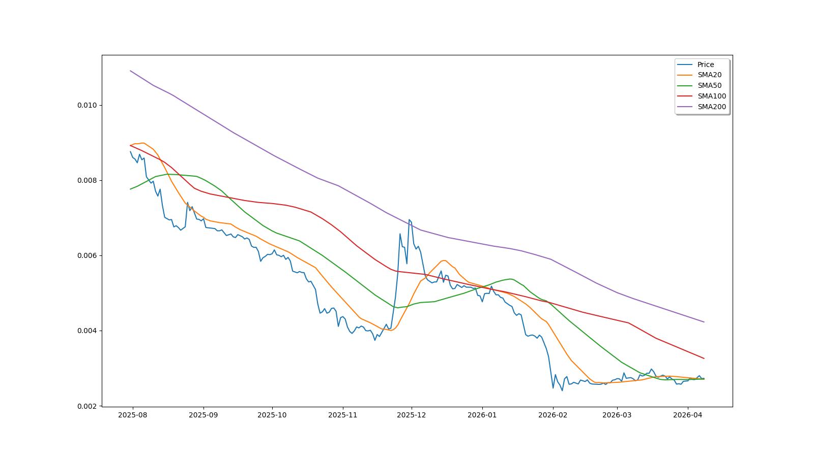 심볼 Simple Moving Averages
