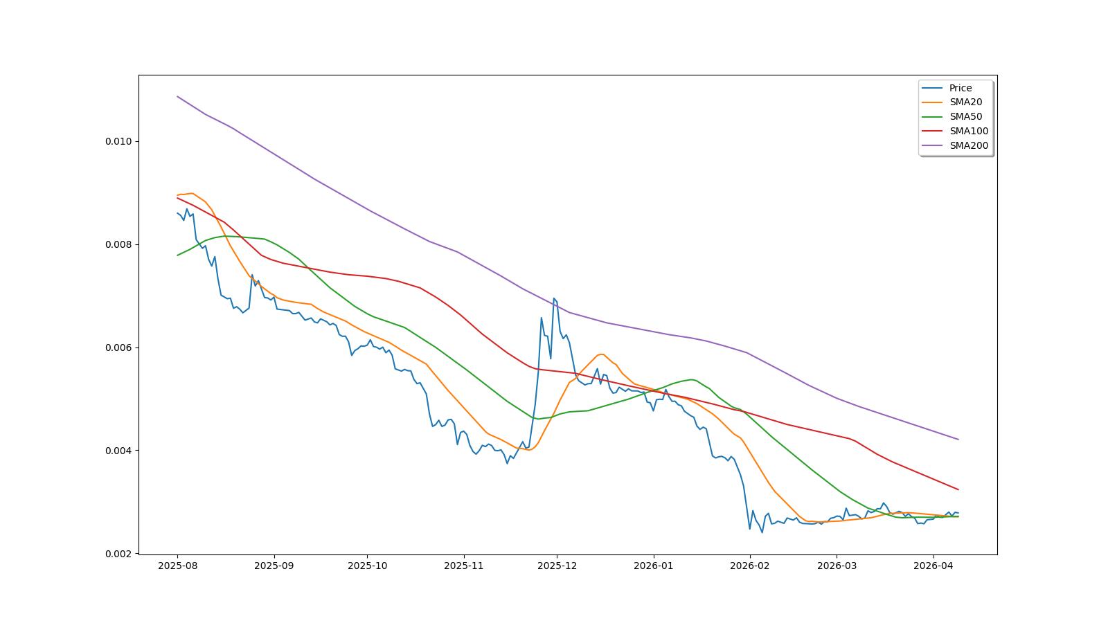 Symbol Simple Moving Averages