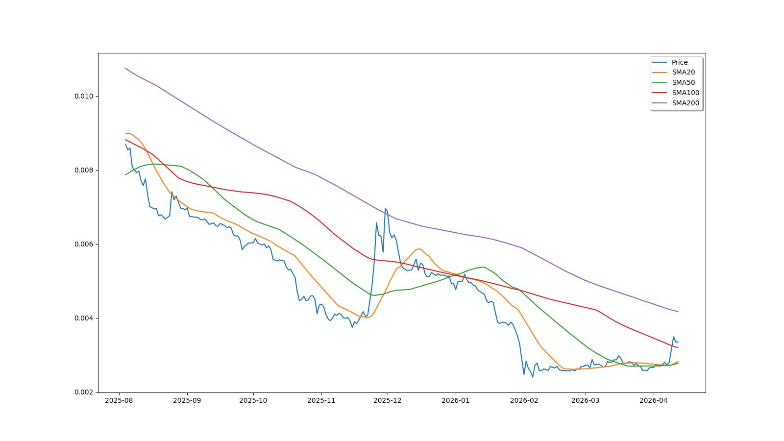 Symbol Simple Moving Averages
