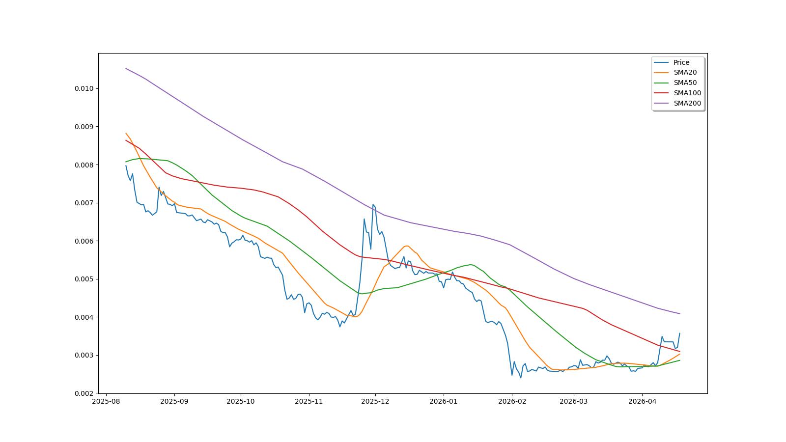Symbol Simple Moving Averages