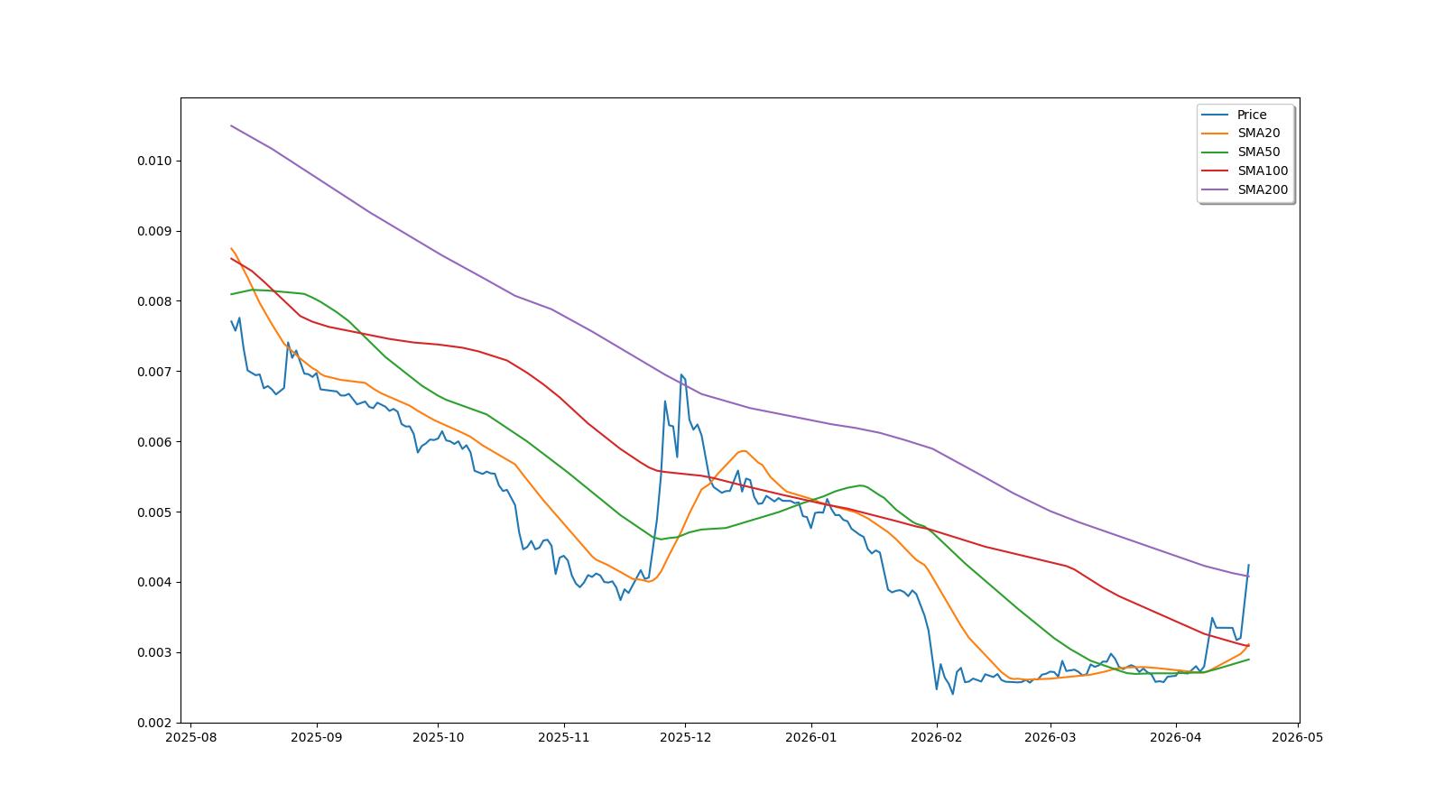 Symbol Simple Moving Averages
