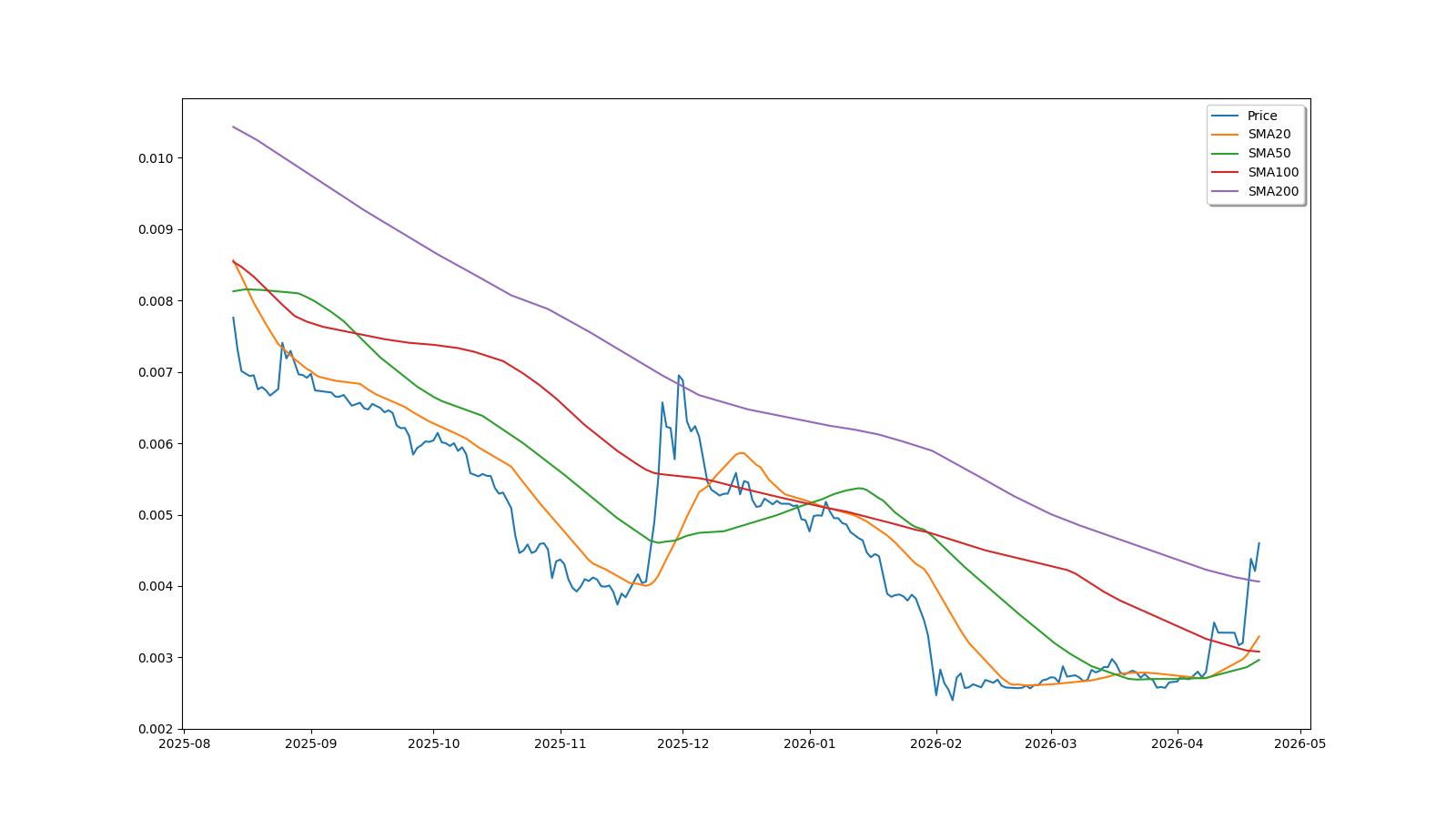 Symbol Simple Moving Averages