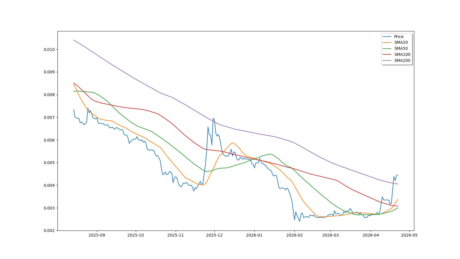 Symbol Simple Moving Averages