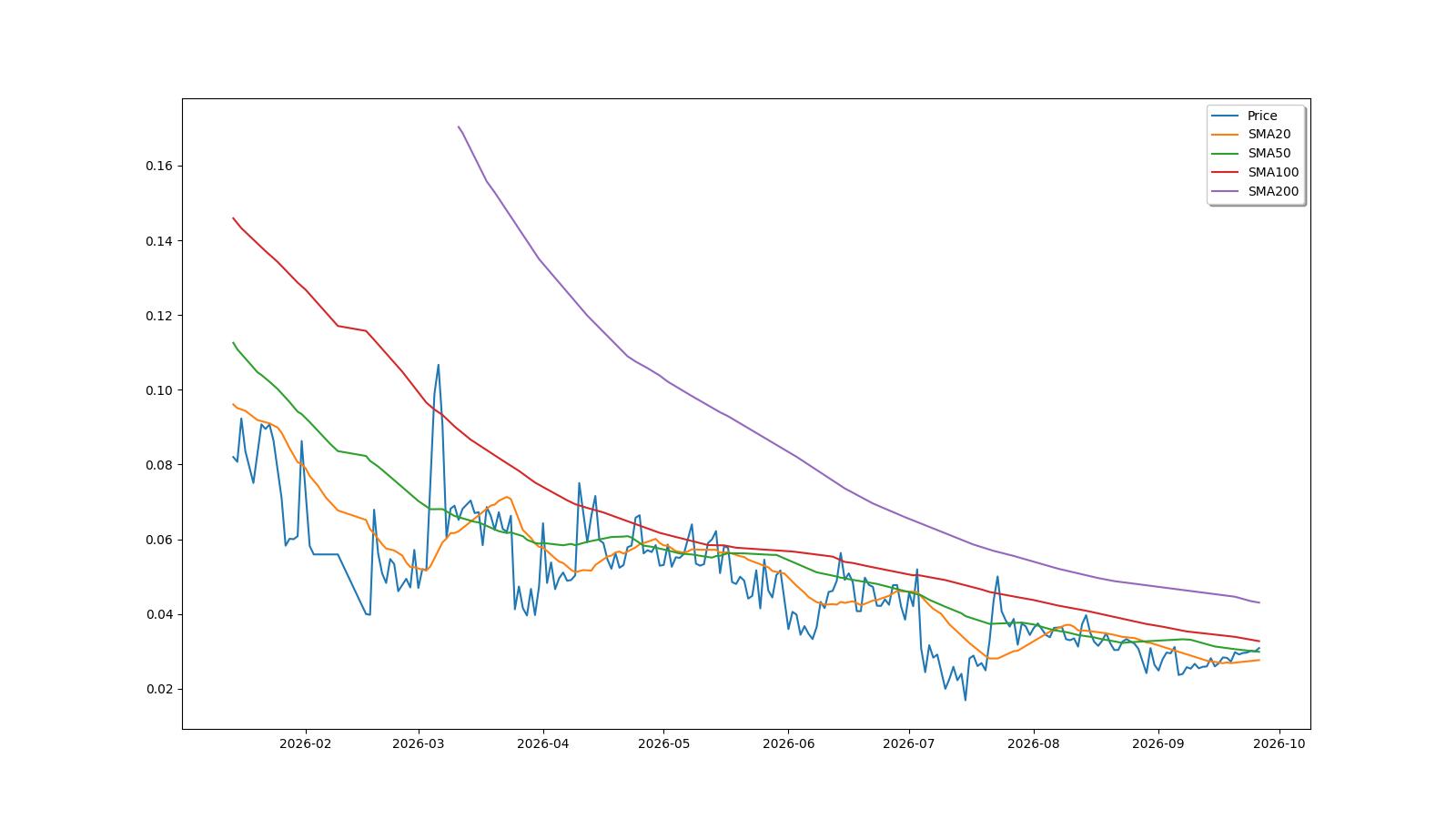 SymVerse (symverse.org) Simple Moving Averages