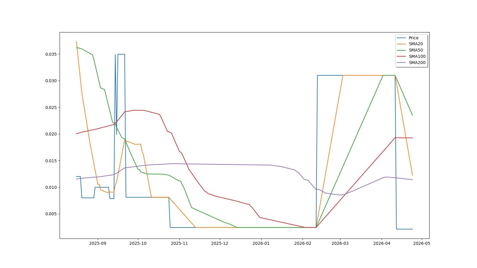 SymVerse Simple Moving Averages