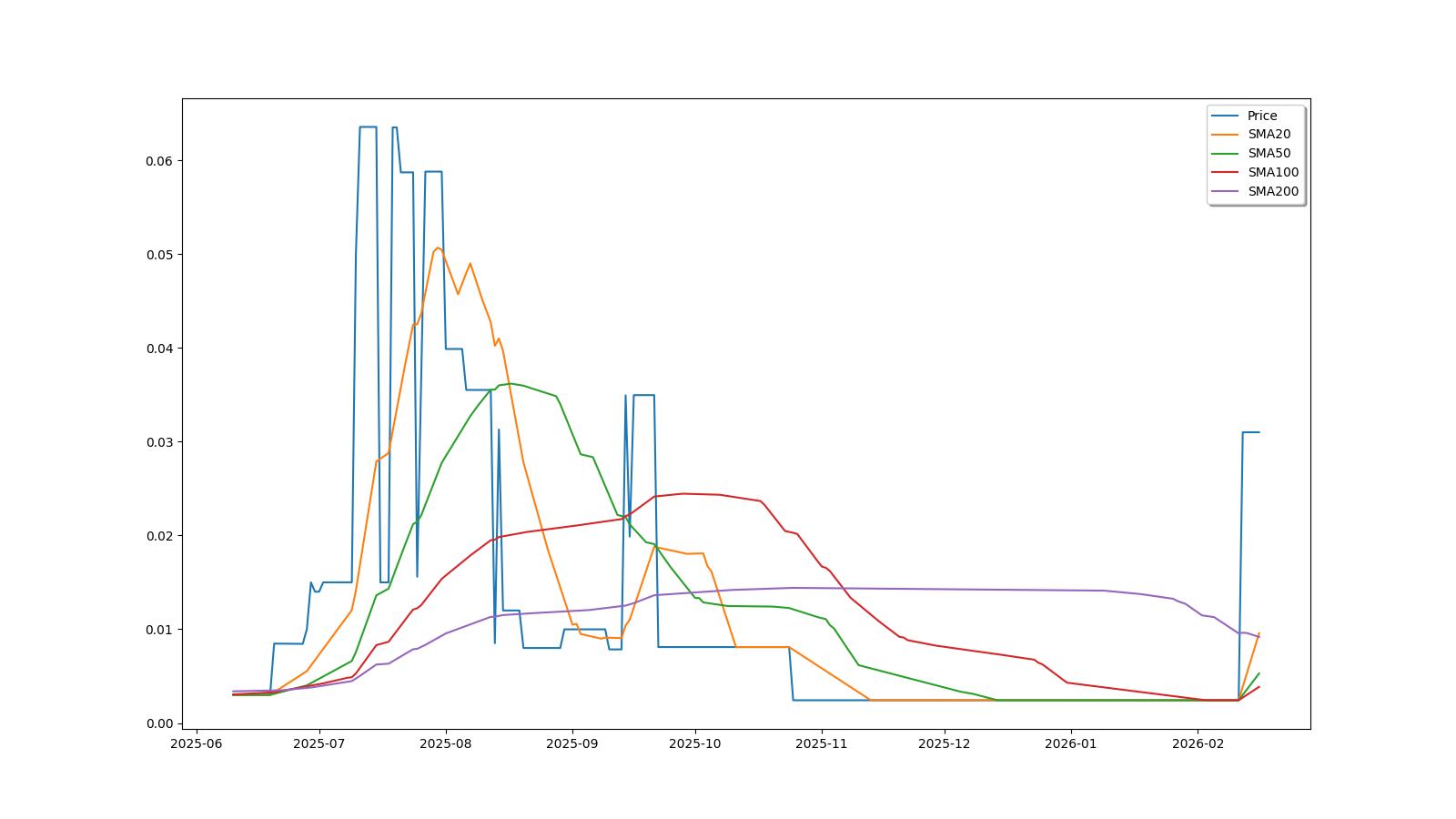 SymVerse Simple Moving Averages