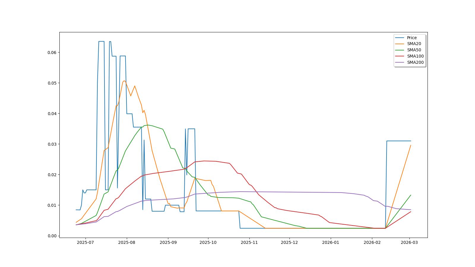 SymVerse Simple Moving Averages