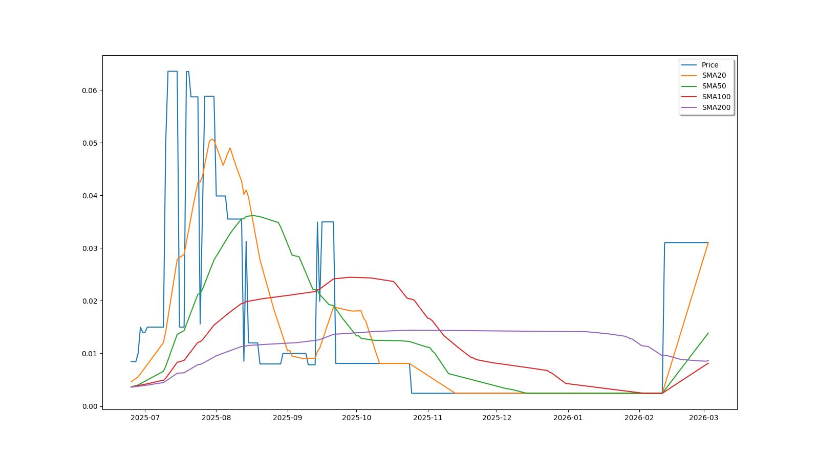 SymVerse Simple Moving Averages