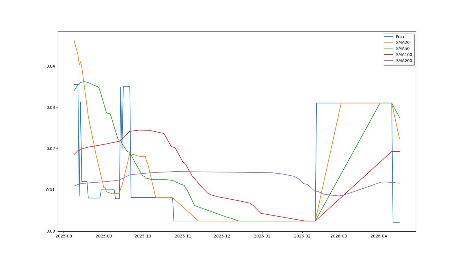 SymVerse Simple Moving Averages