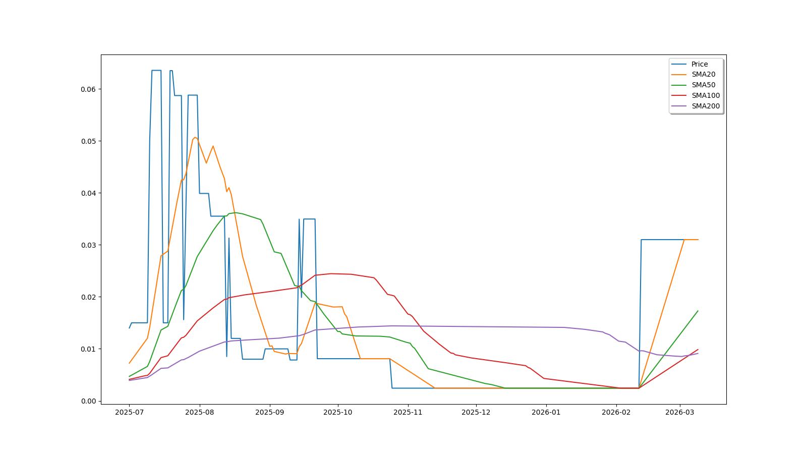 SymVerse Simple Moving Averages