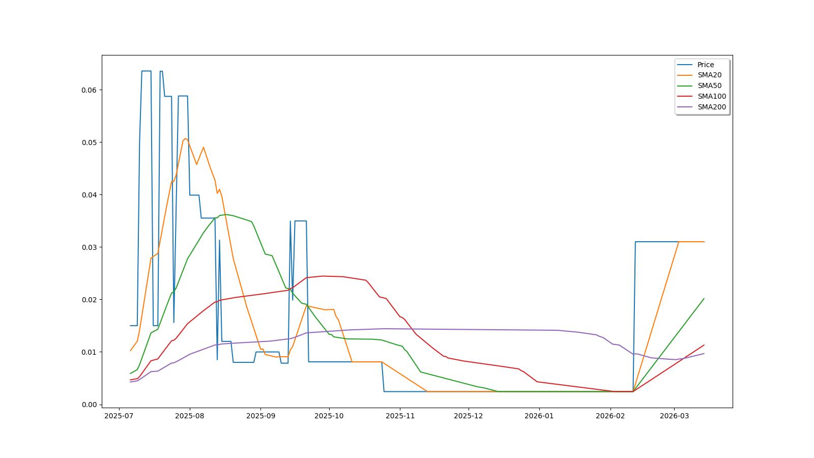 SymVerse Simple Moving Averages