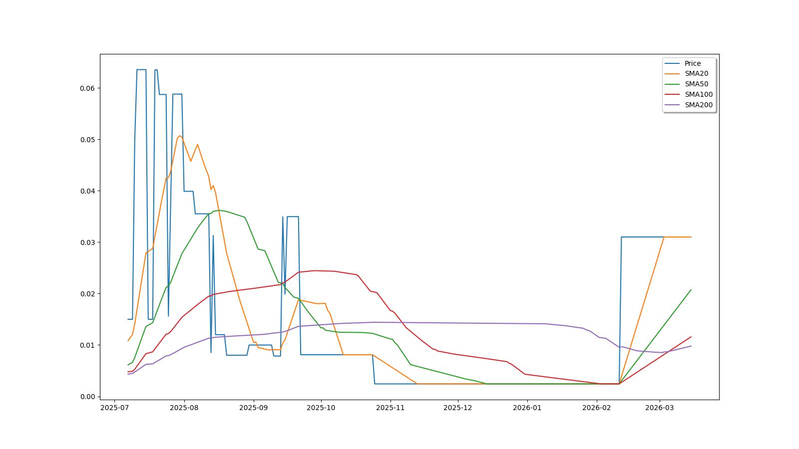 SymVerse Simple Moving Averages