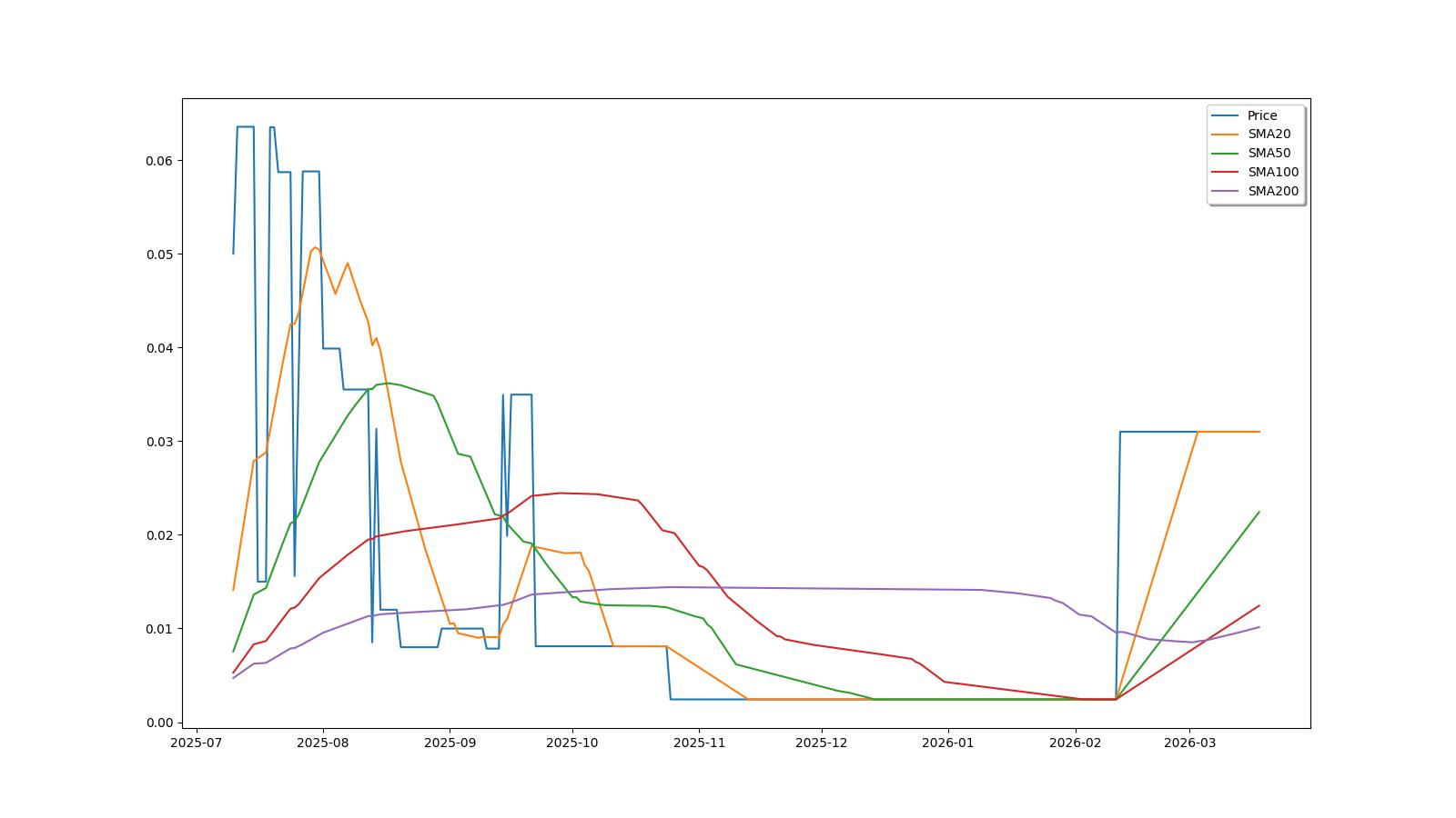 SymVerse Simple Moving Averages