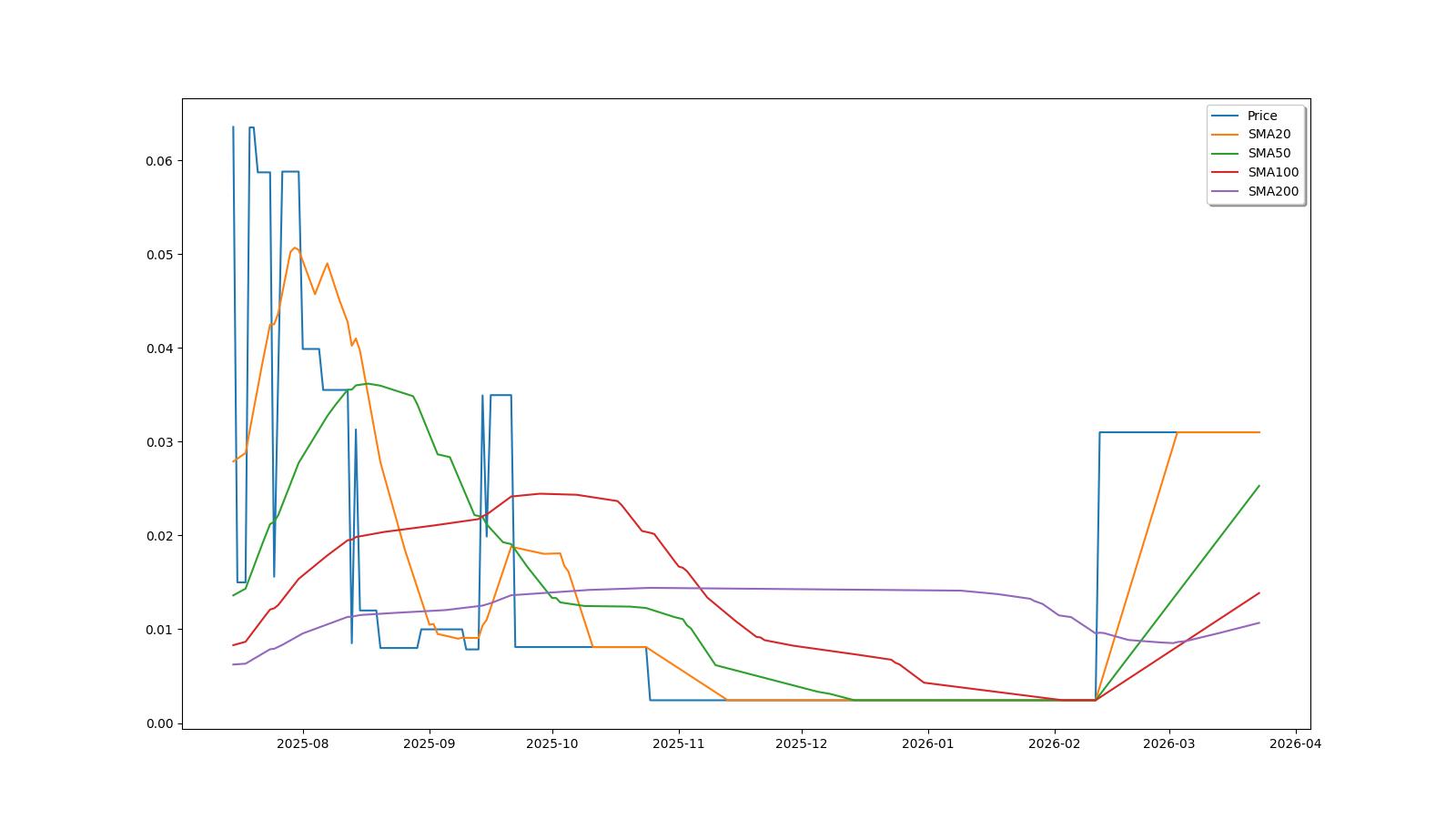 SymVerse Simple Moving Averages