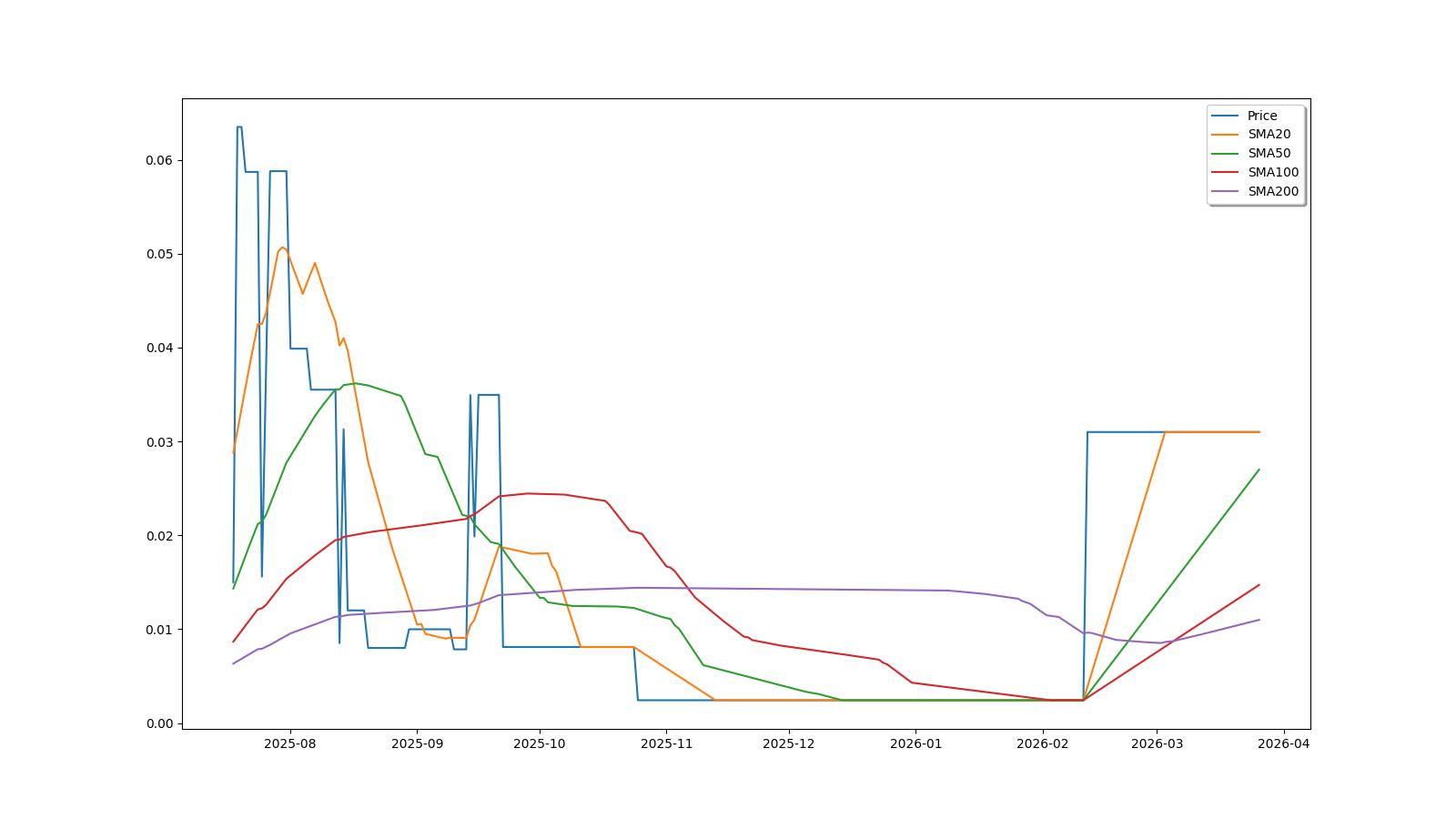 SymVerse Simple Moving Averages