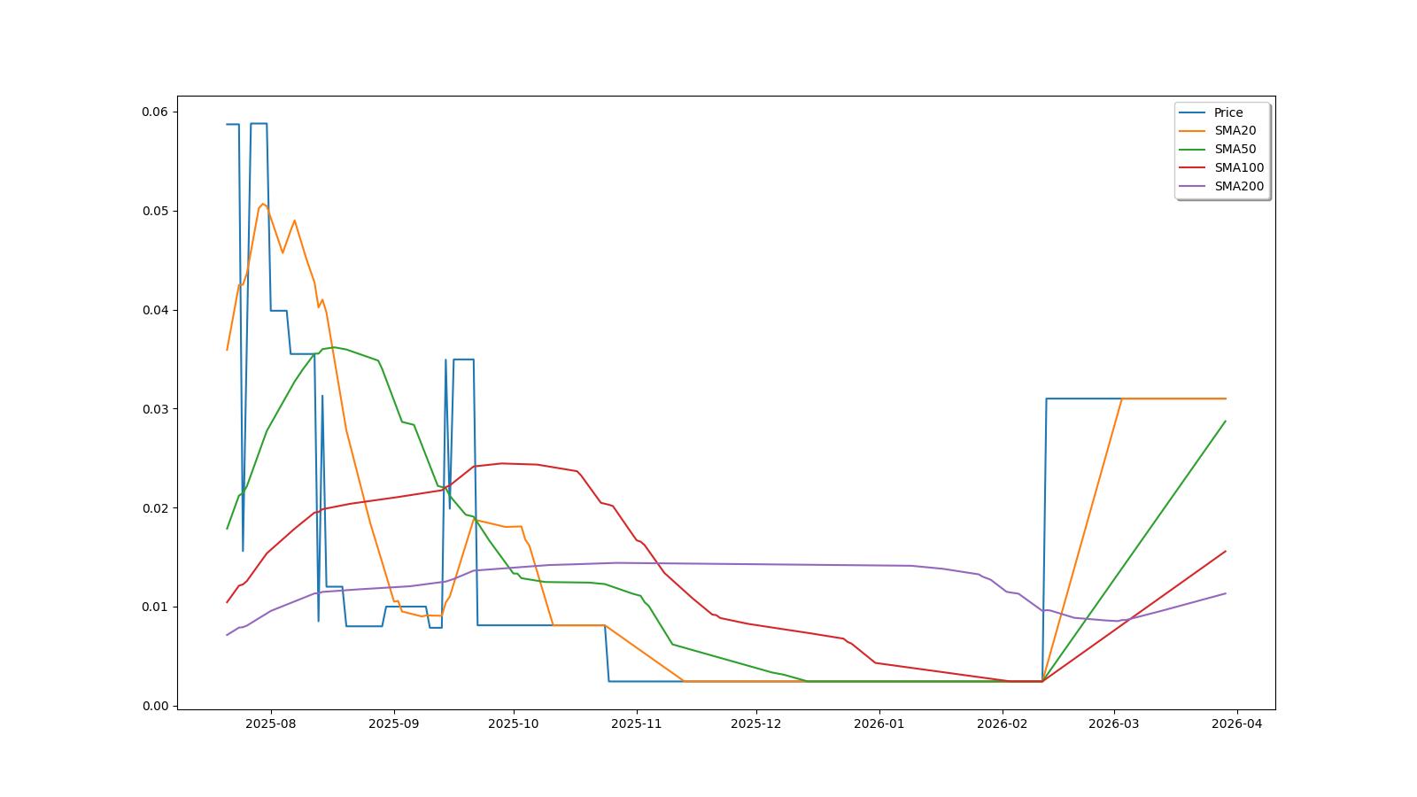 SymVerse Simple Moving Averages