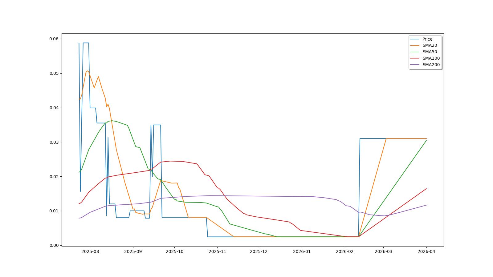 SymVerse Simple Moving Averages