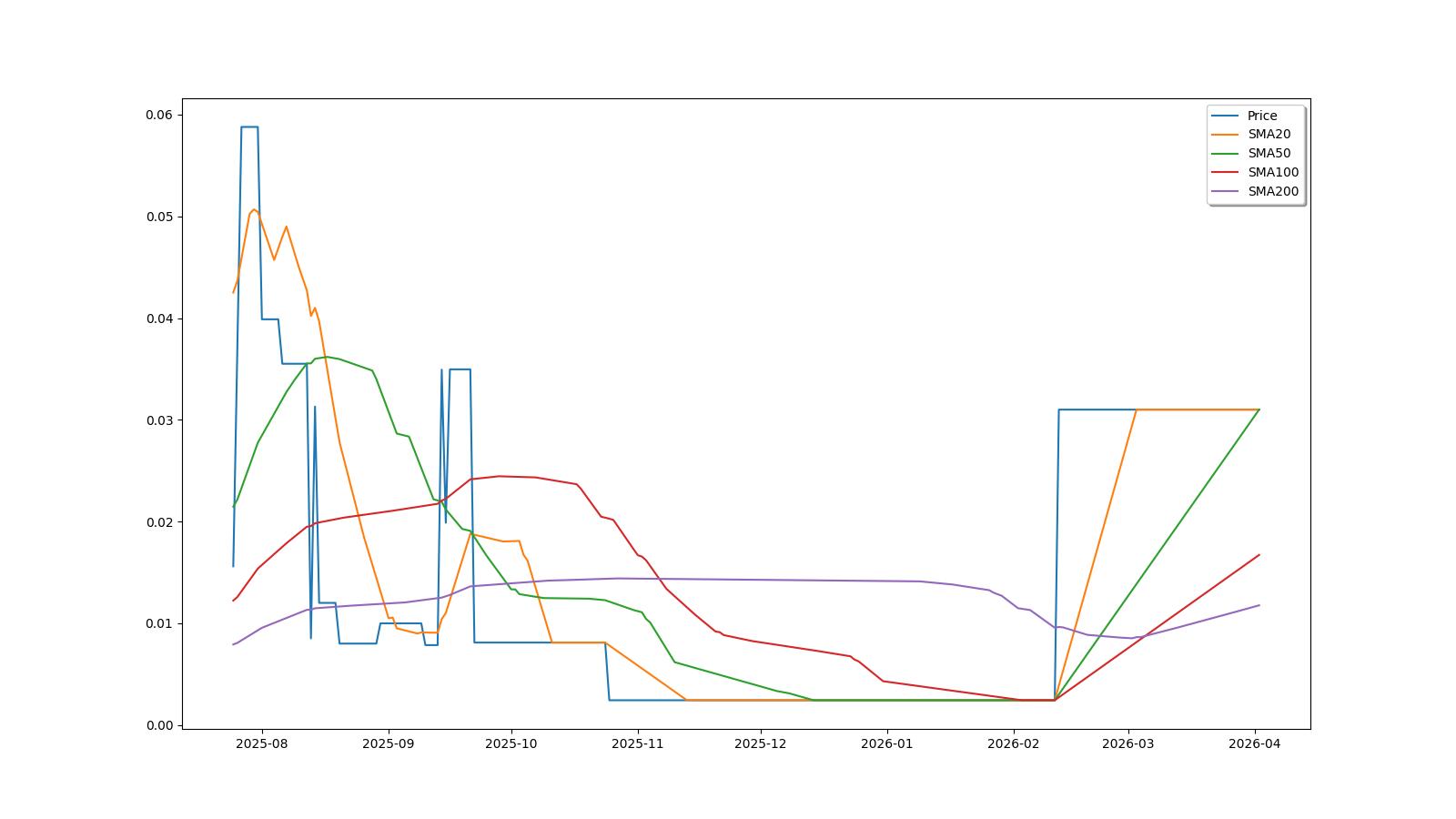 SymVerse Simple Moving Averages