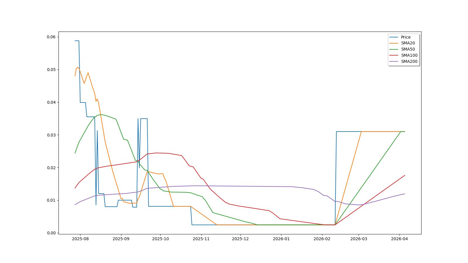 SymVerse Simple Moving Averages