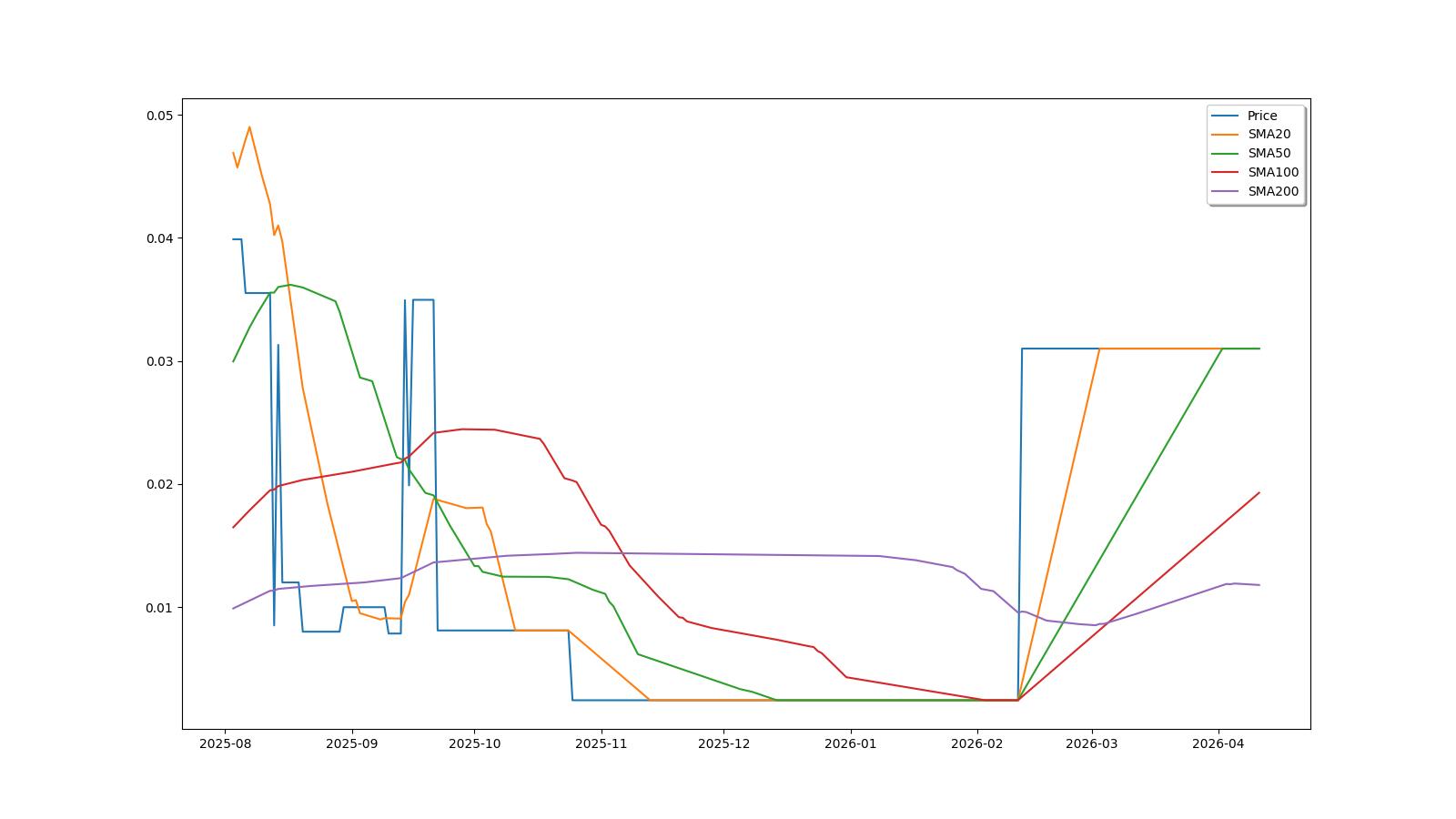 SymVerse Simple Moving Averages