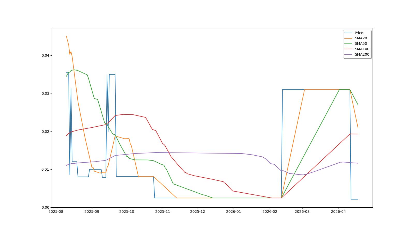 SymVerse Simple Moving Averages
