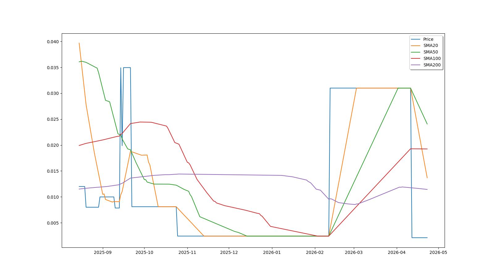 SymVerse Simple Moving Averages