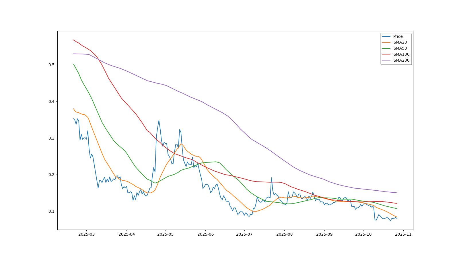 시냅스 Simple Moving Averages
