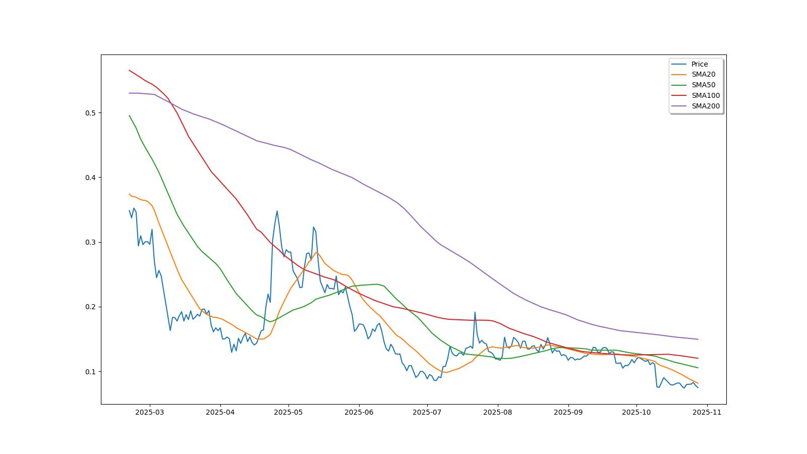 Synapse Simple Moving Averages