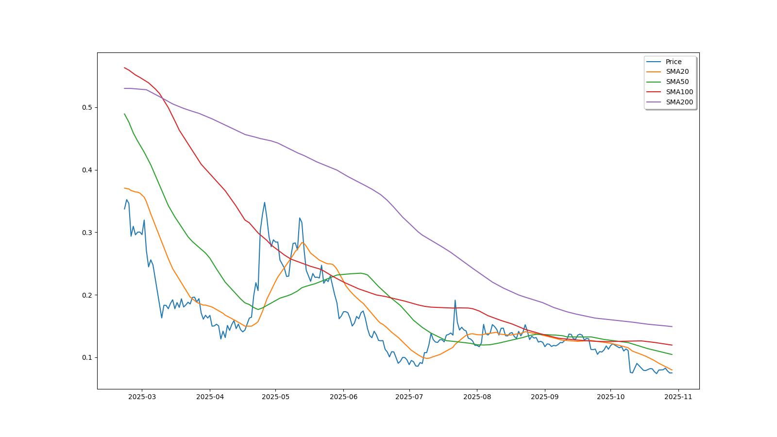 Synapse Simple Moving Averages