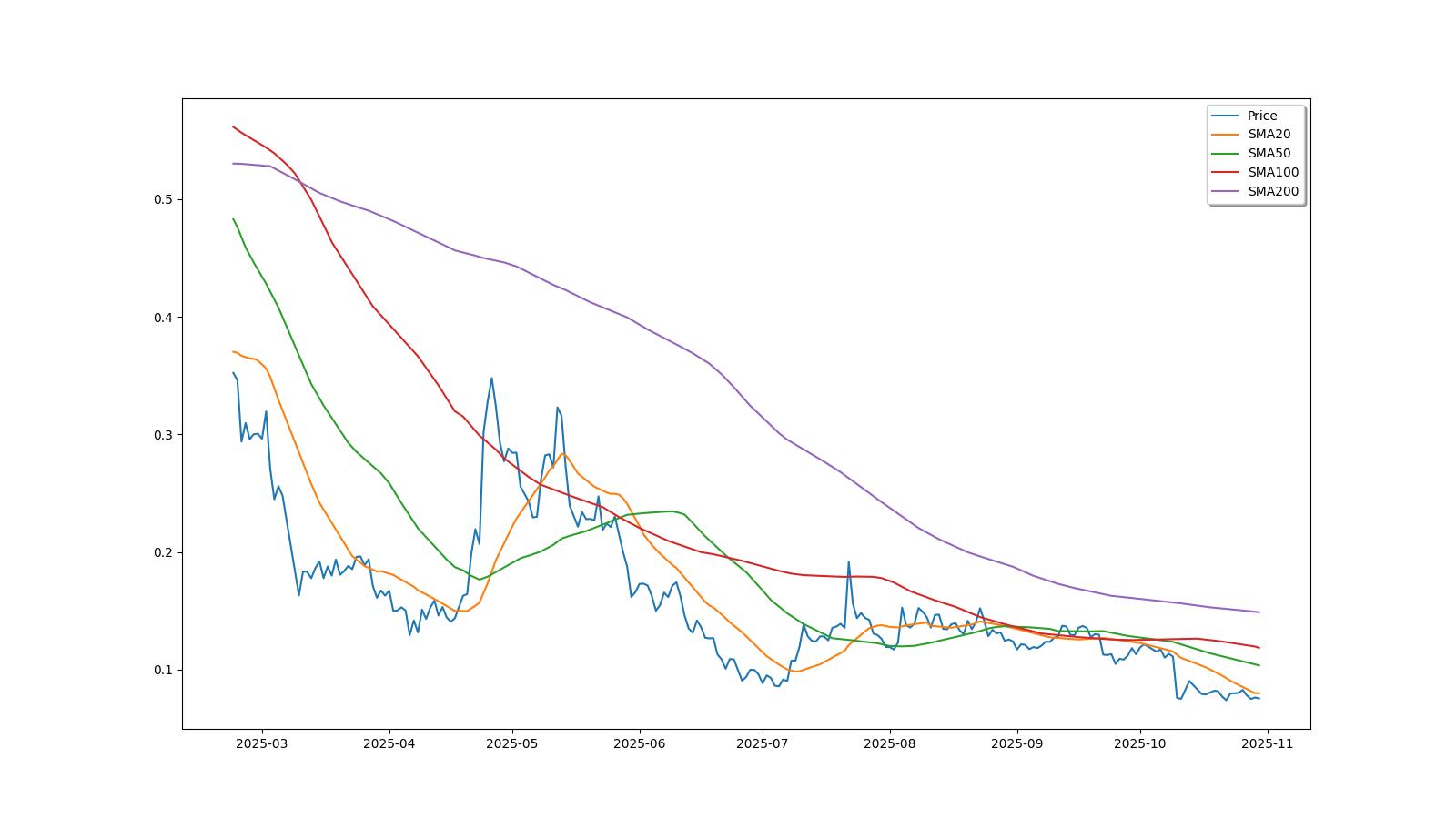 Synapse Simple Moving Averages