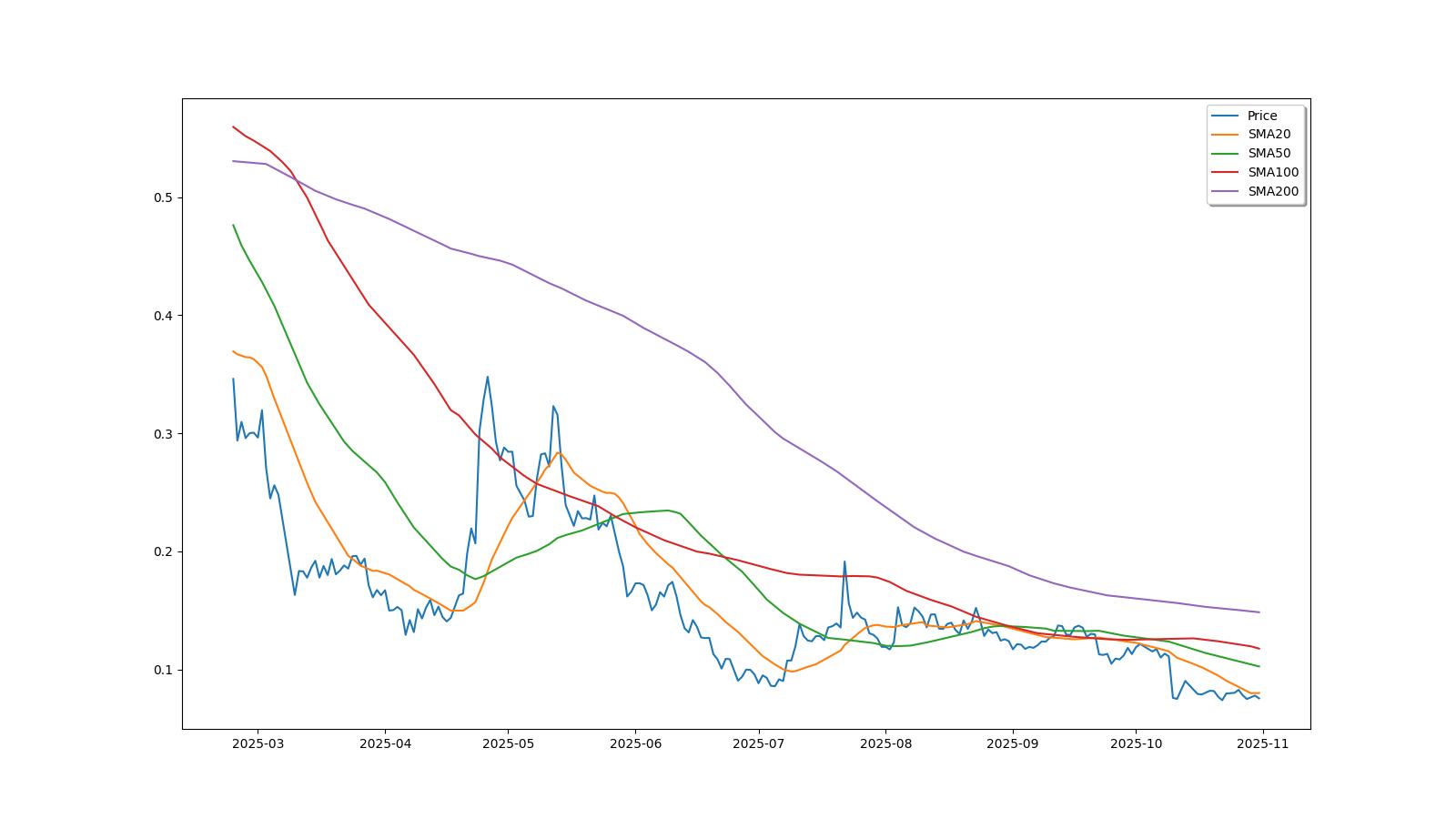 Synapse Simple Moving Averages