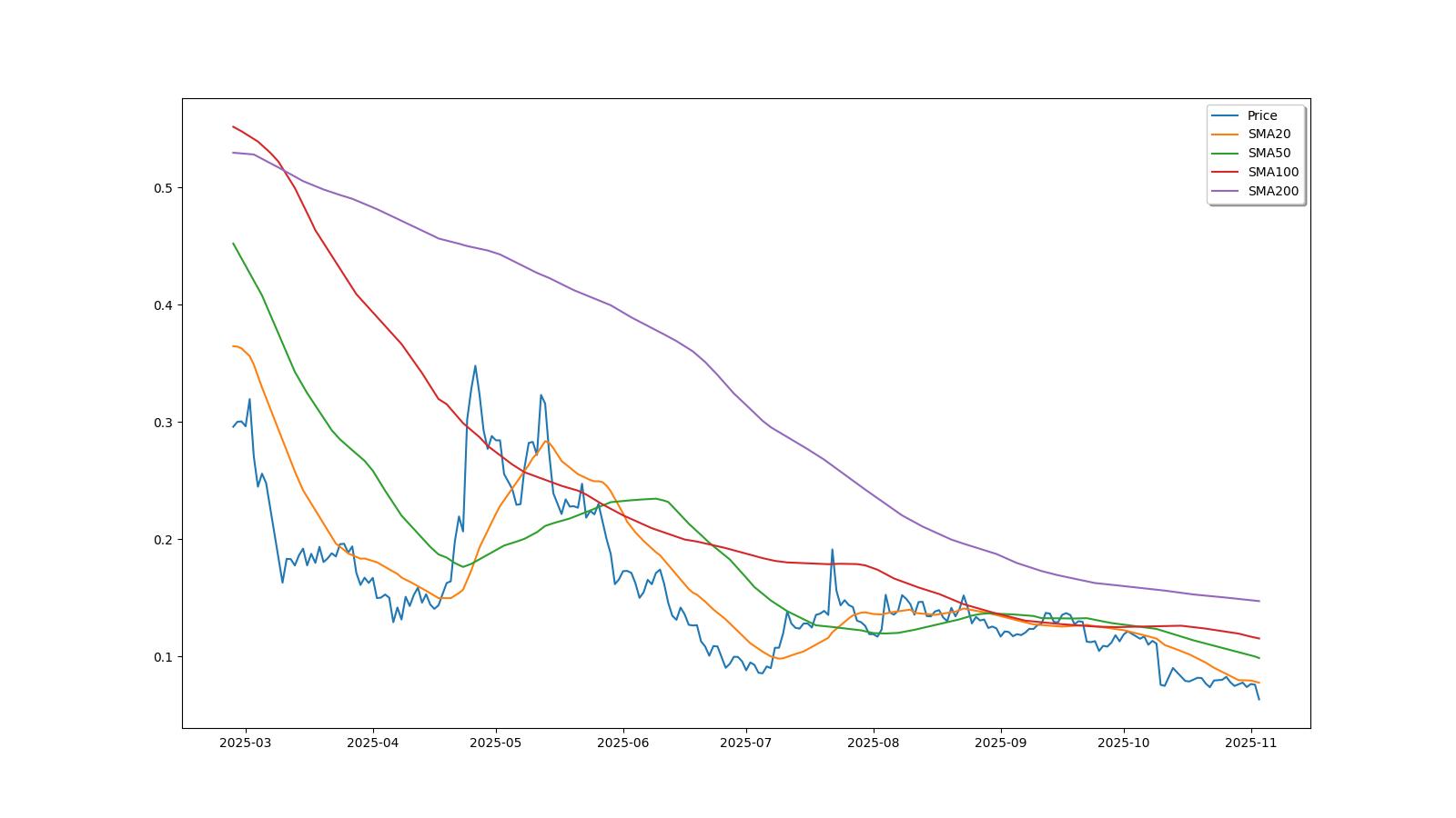 Synapse Simple Moving Averages