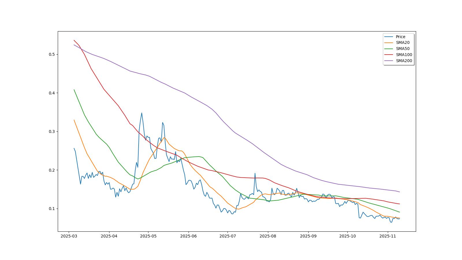 시냅스 Simple Moving Averages