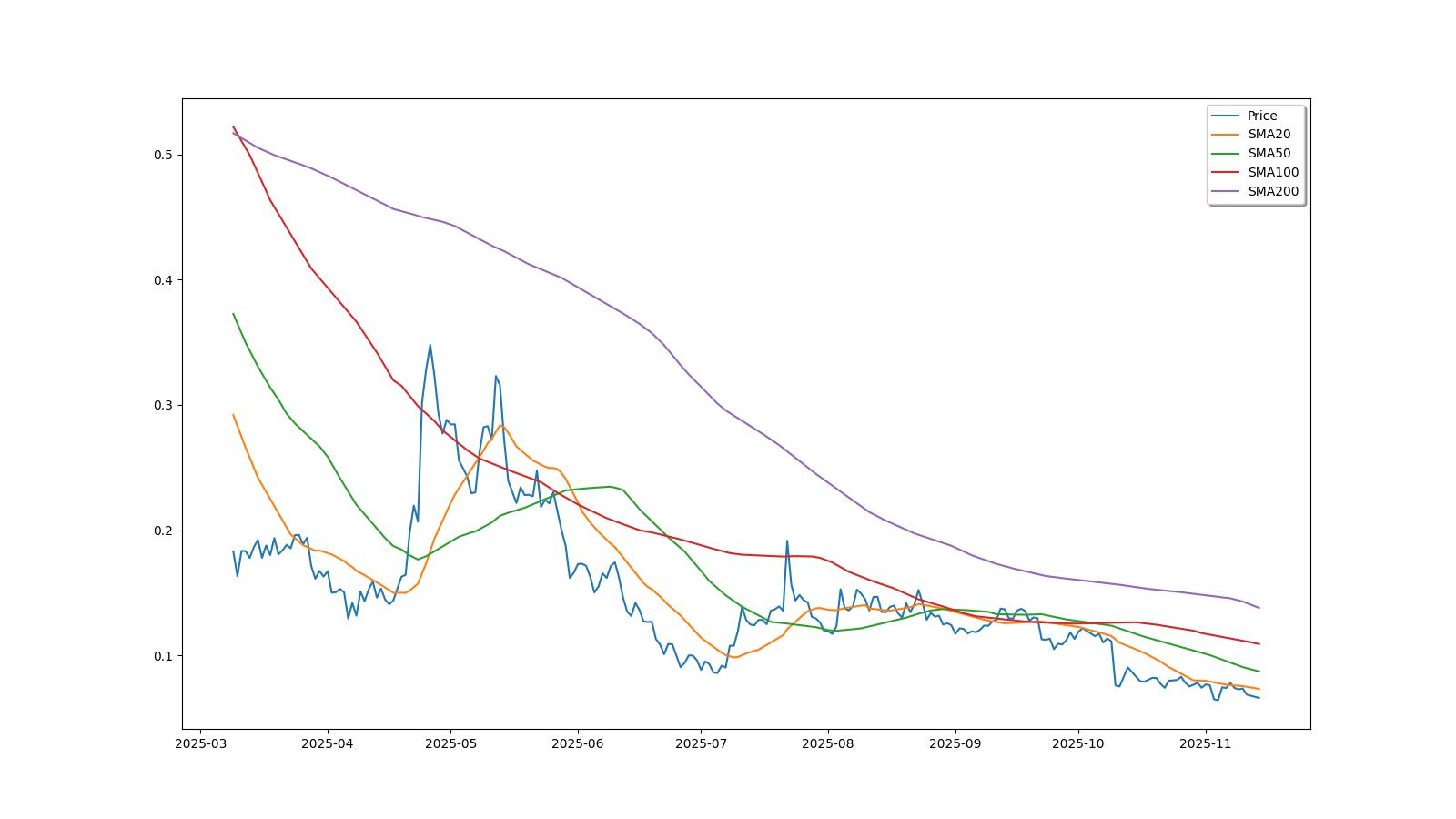 Synapse Simple Moving Averages