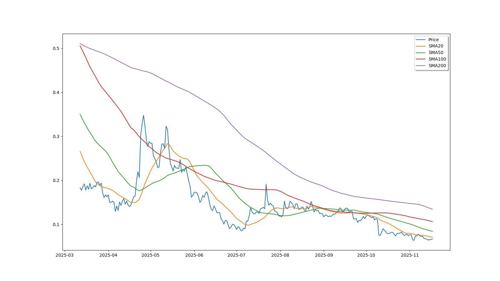 Synapse Simple Moving Averages