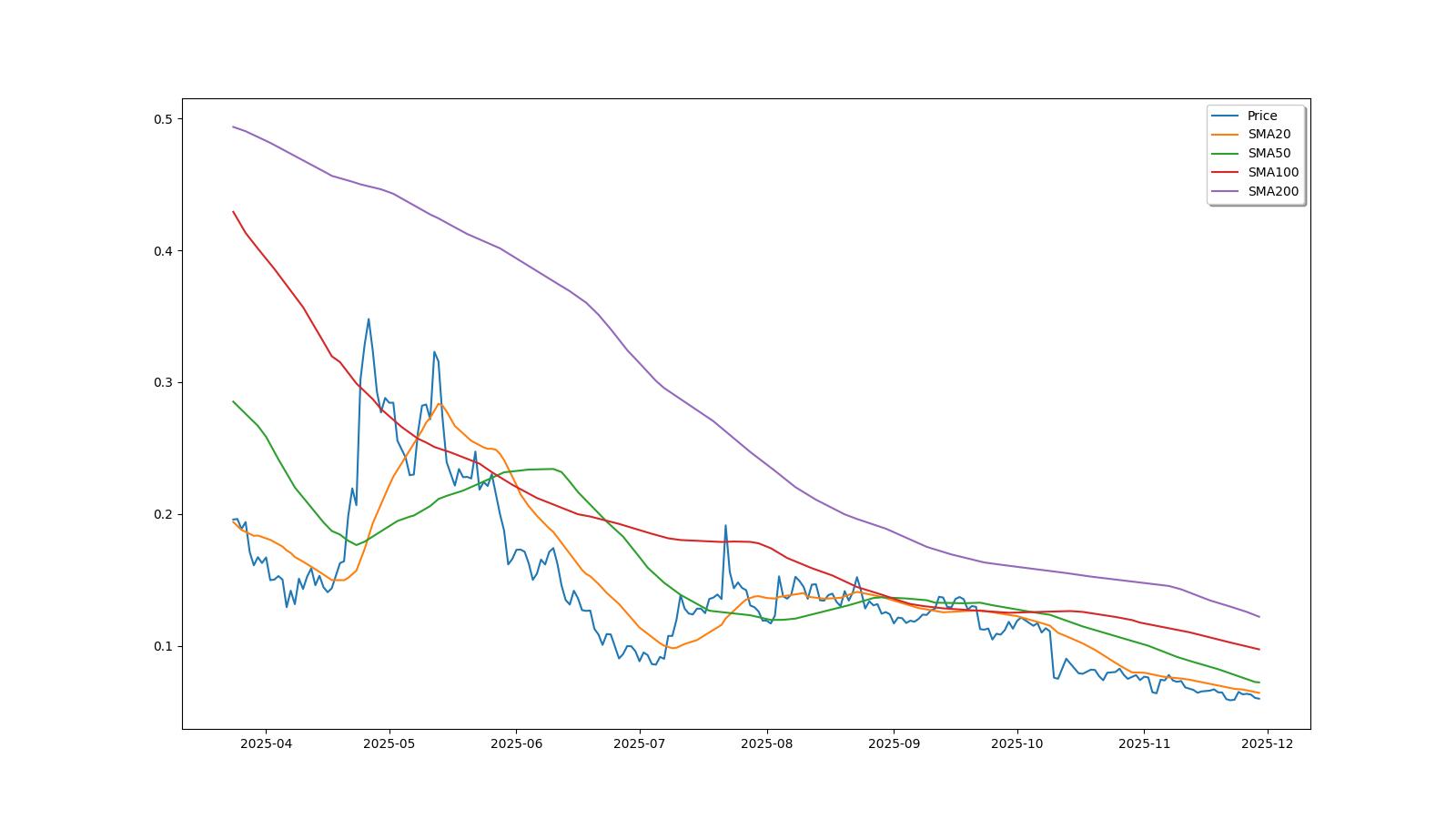 Synapse Simple Moving Averages