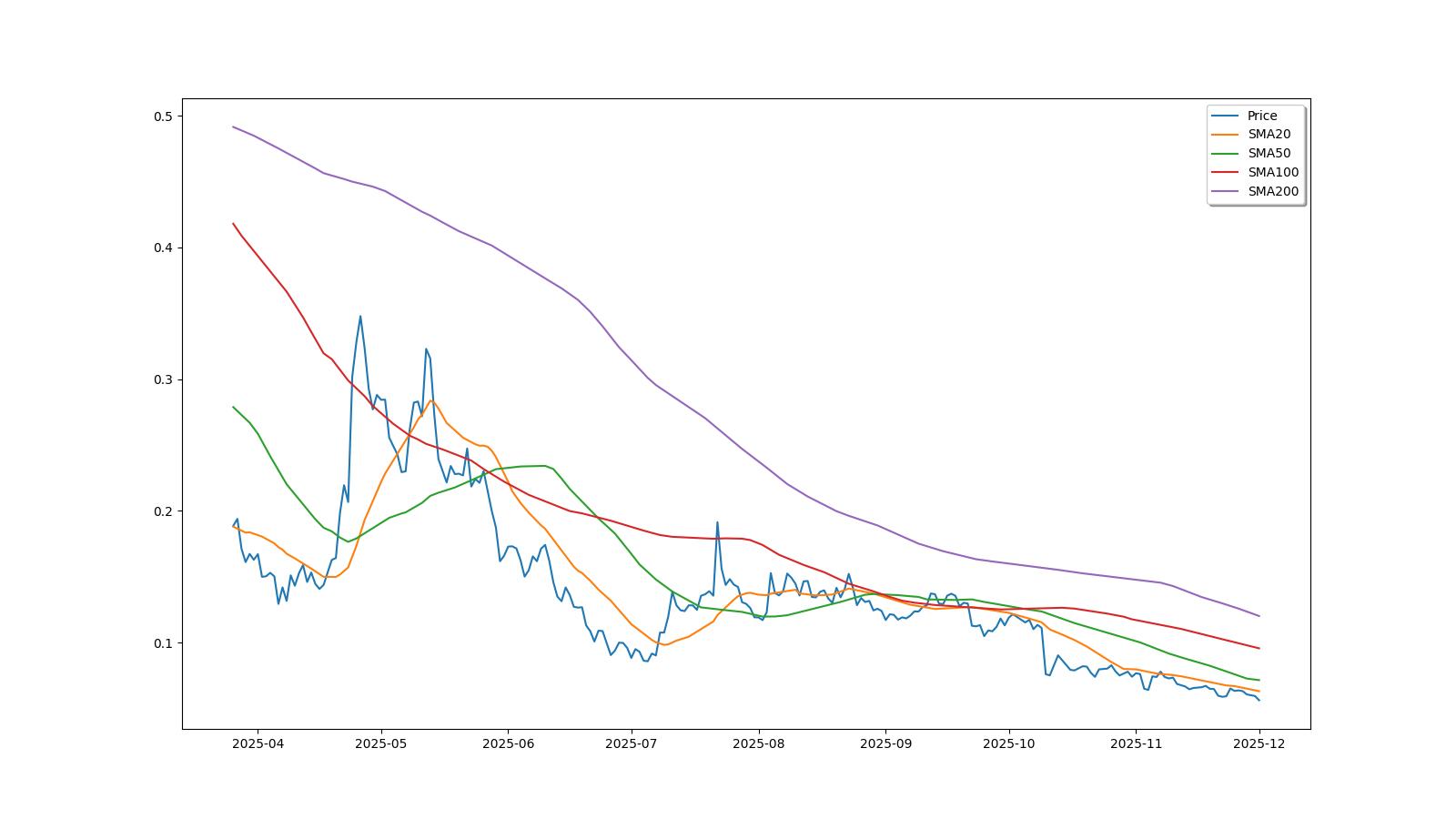 시냅스 Simple Moving Averages