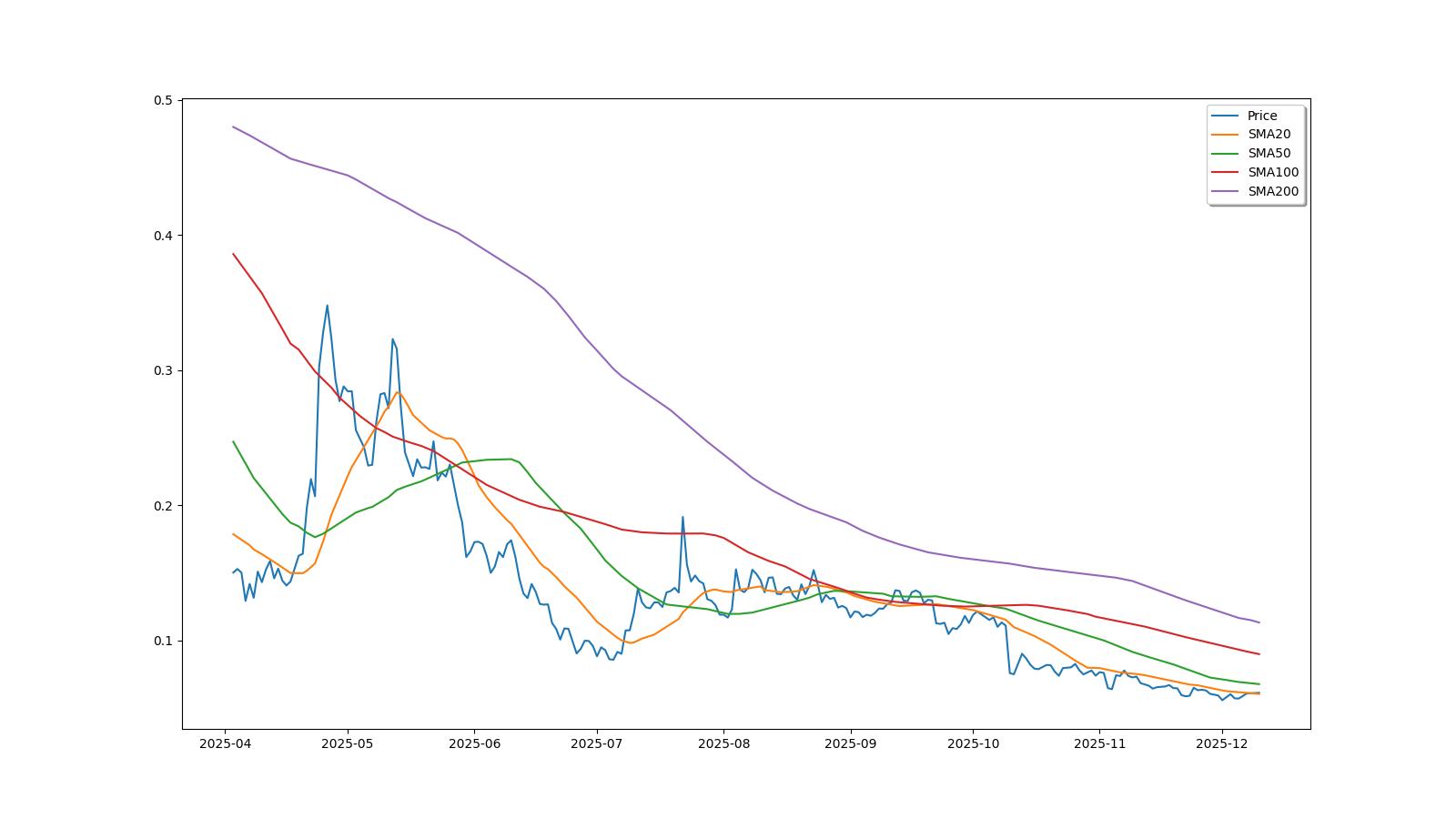 Synapse Simple Moving Averages