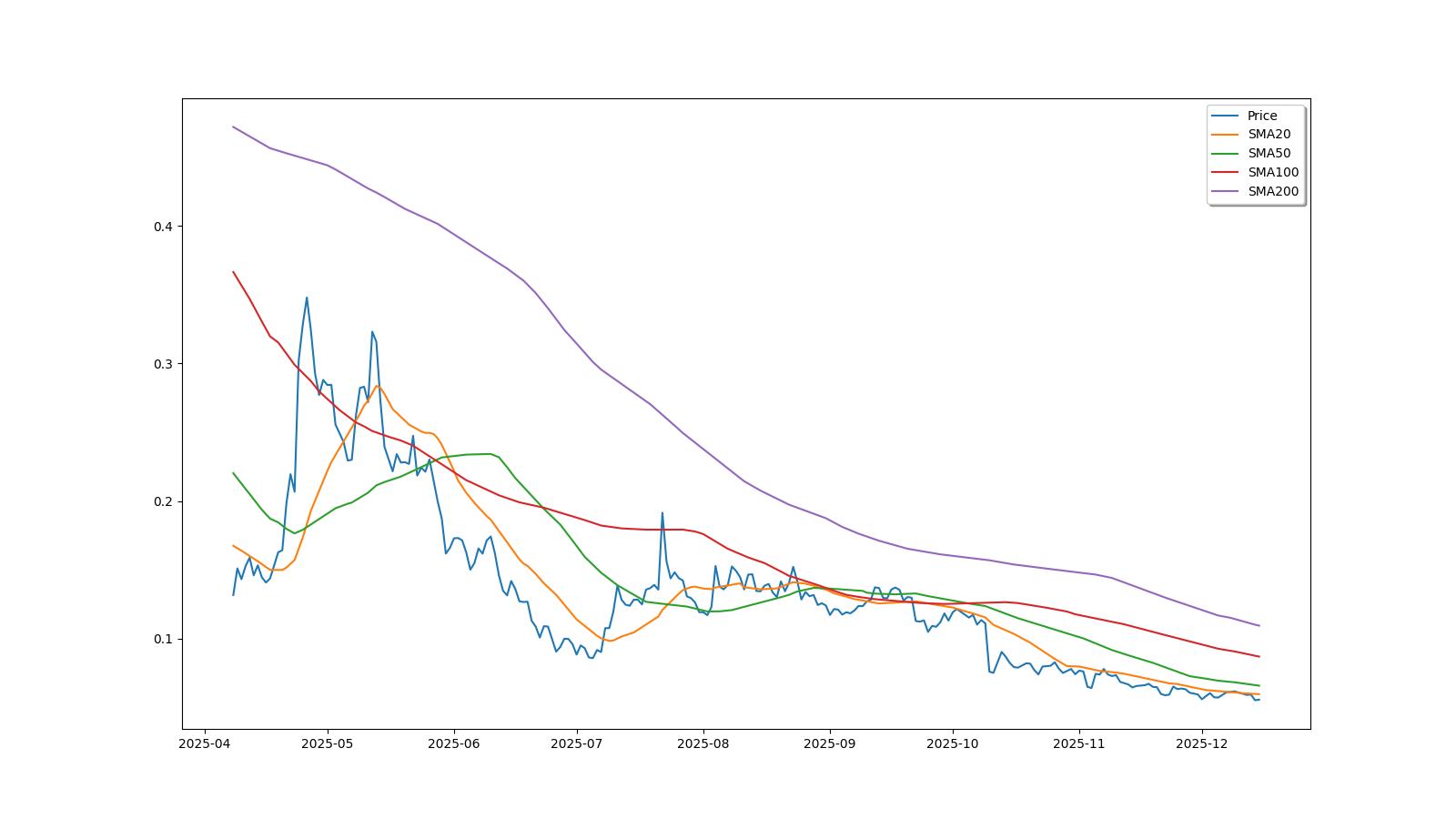 Synapse Simple Moving Averages