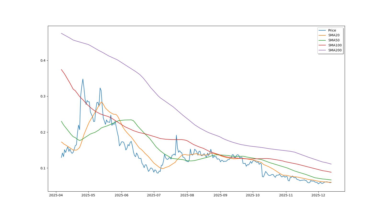 Synapse Simple Moving Averages