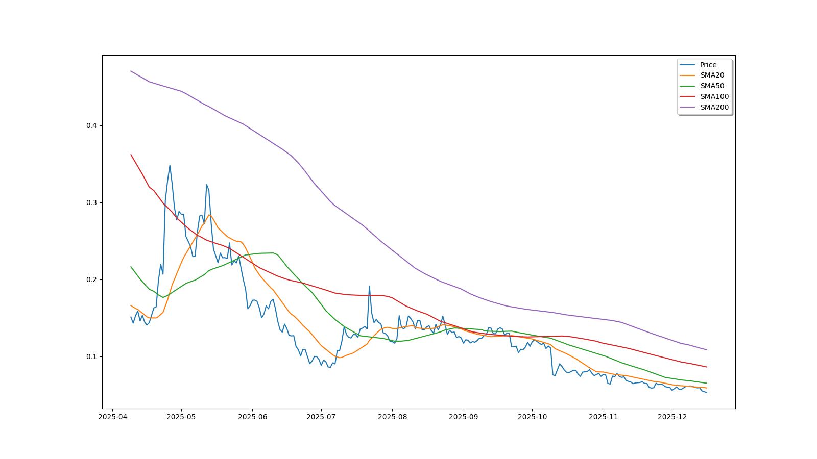 Synapse Simple Moving Averages
