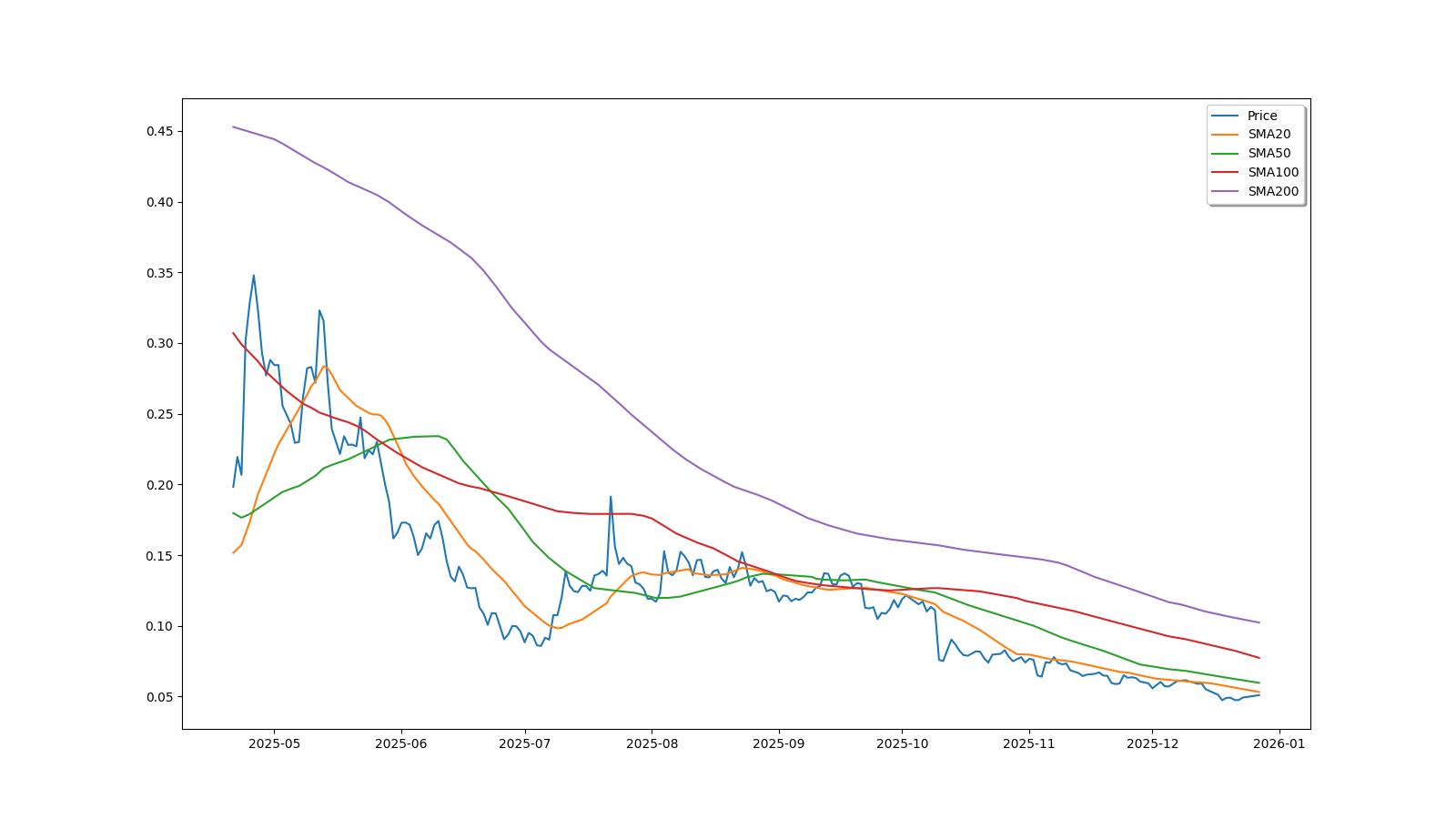 Synapse Simple Moving Averages