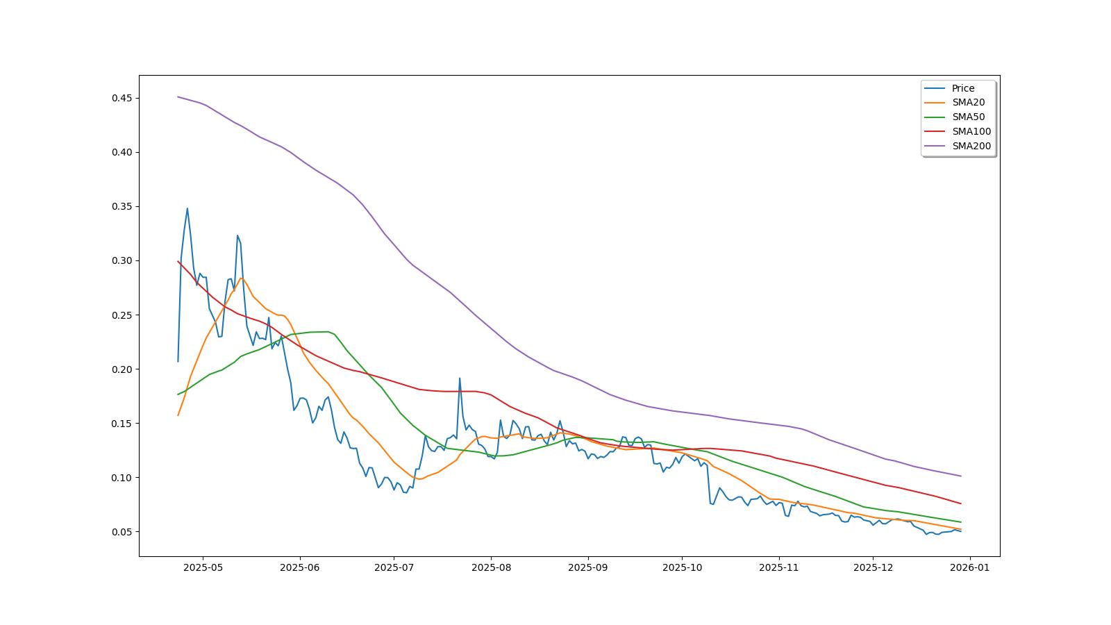 Synapse Simple Moving Averages