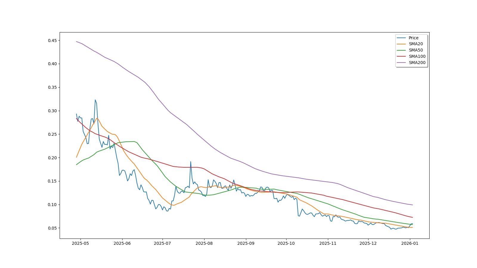 Synapse Simple Moving Averages