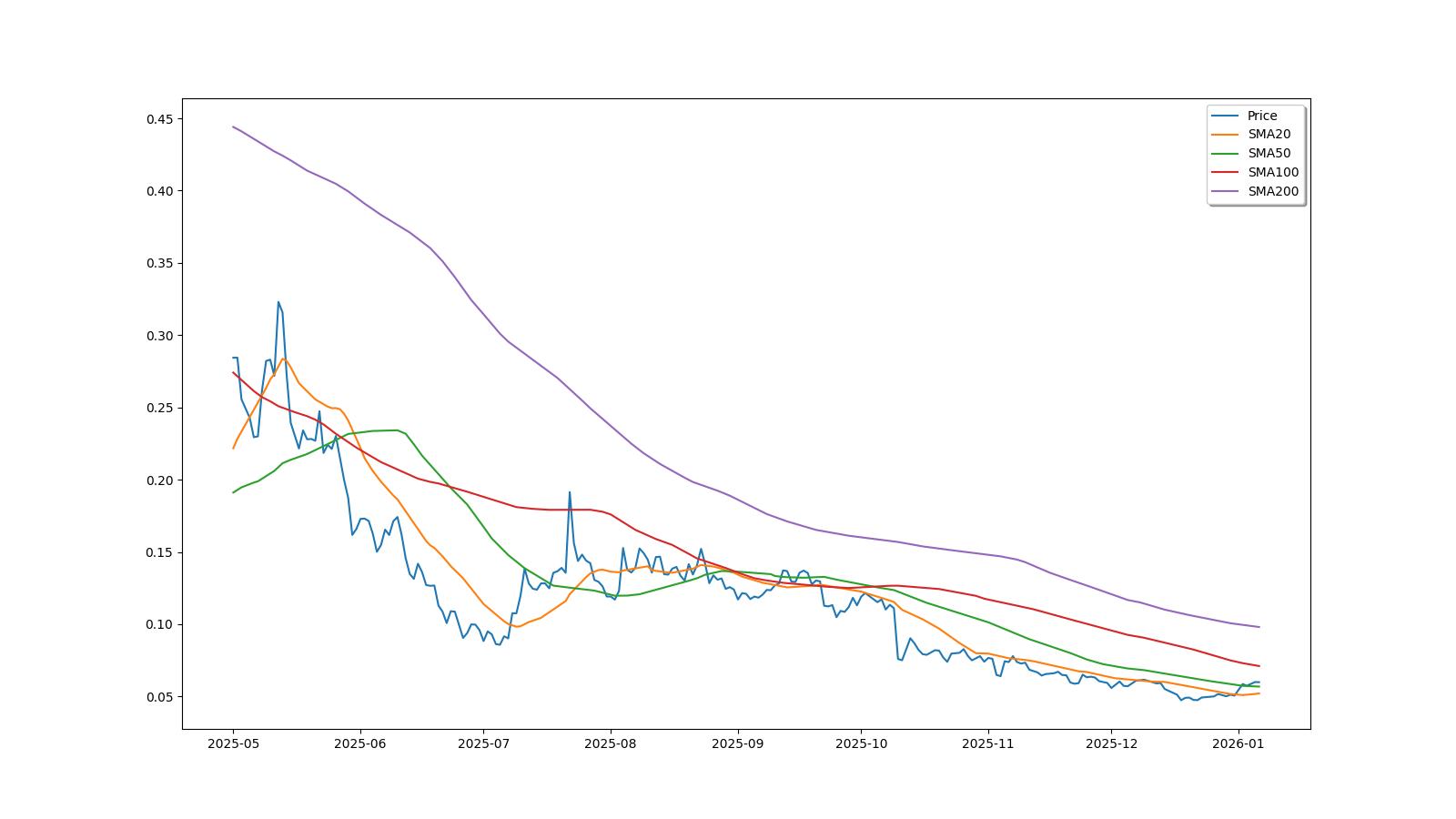 Synapse Simple Moving Averages